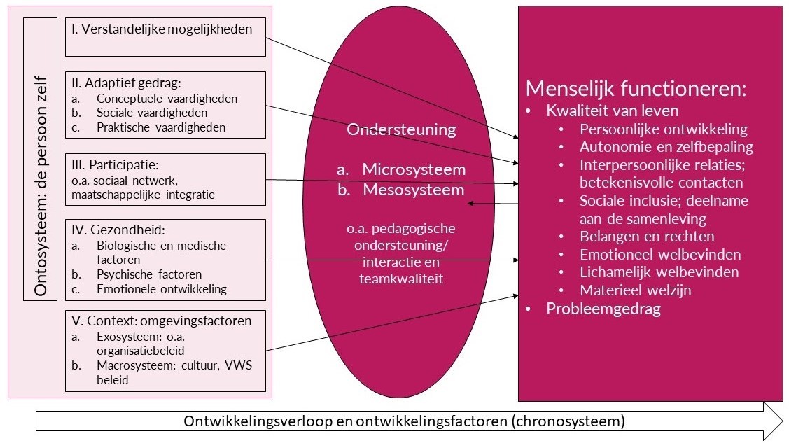 Richtlijnen Langdurige Zorg