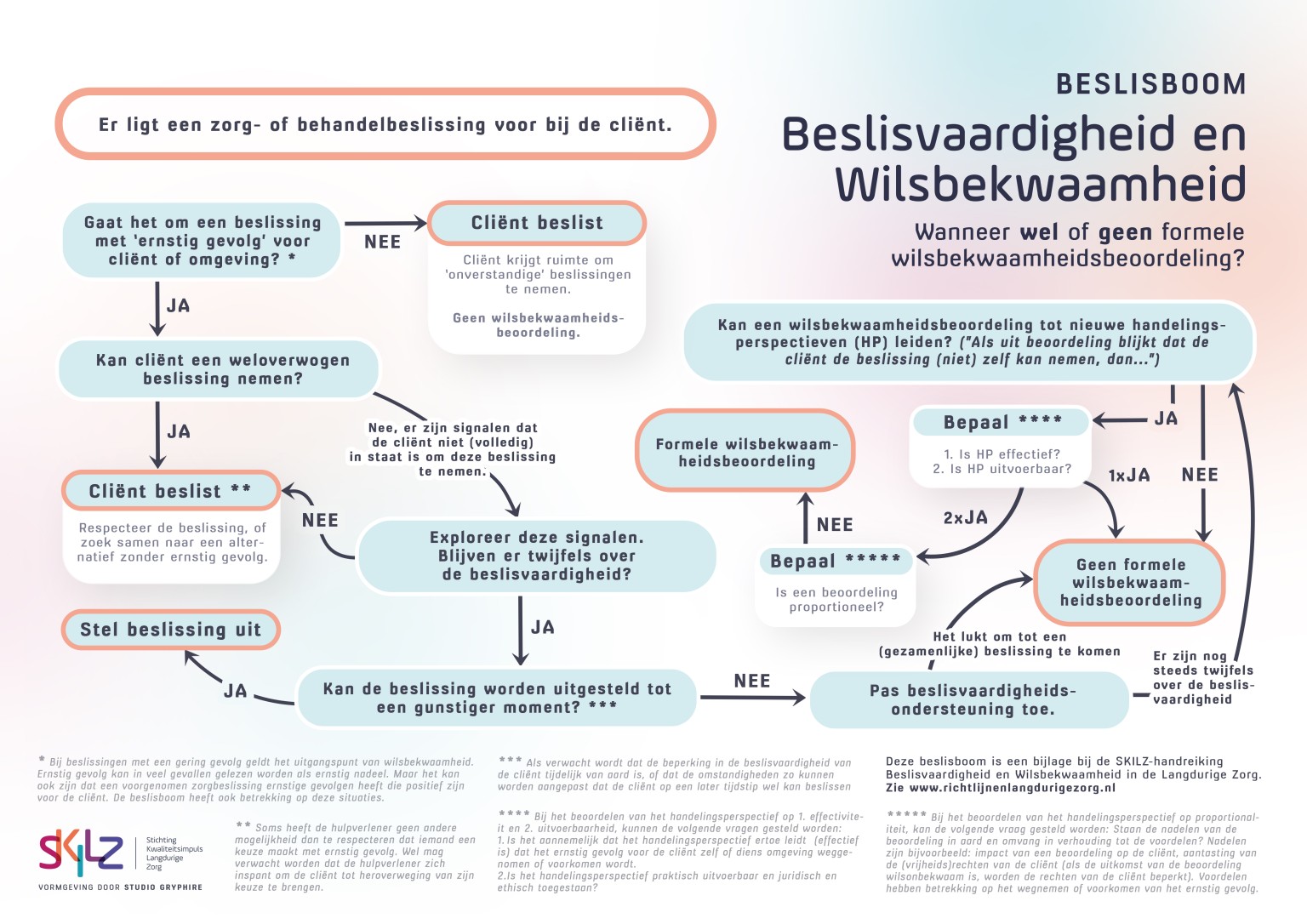 Richtlijnen Langdurige Zorg