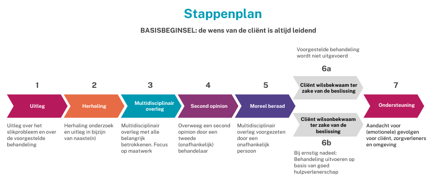 Richtlijnen Langdurige Zorg