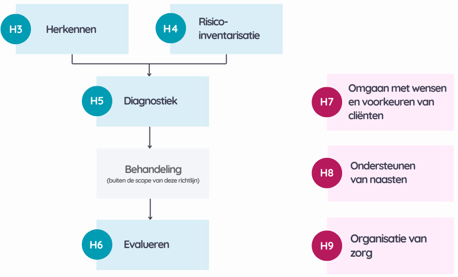 Richtlijnen Langdurige Zorg