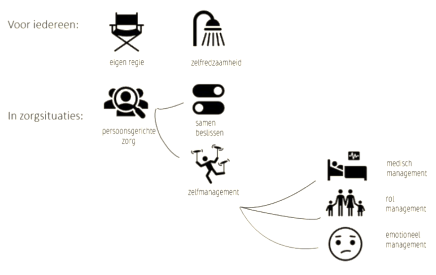 Richtlijnen Langdurige Zorg