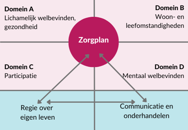Richtlijnen Langdurige Zorg