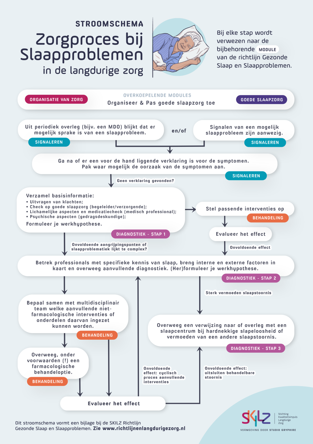 Richtlijnen Langdurige Zorg