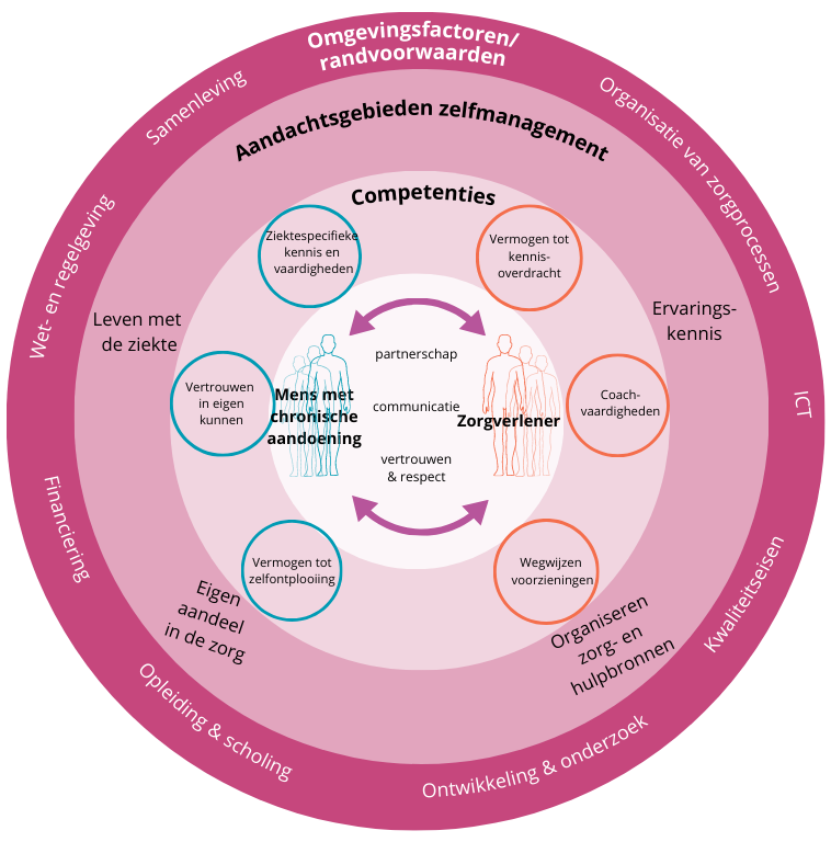 Richtlijnen Langdurige Zorg