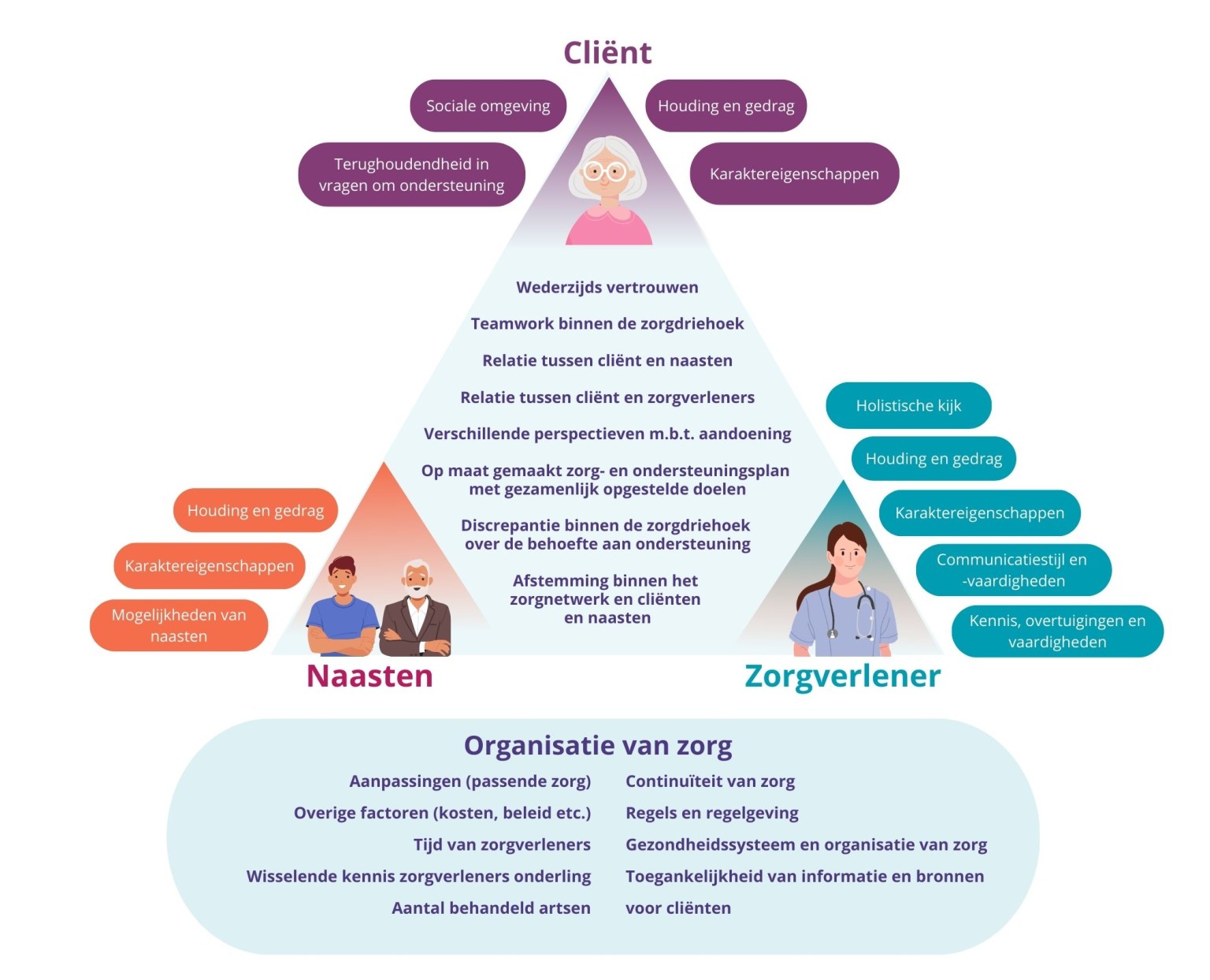 Richtlijnen Langdurige Zorg