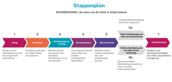 Richtlijnen Langdurige Zorg